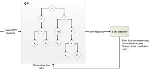 full article automatic epilepsy detection using fractal dimensions segmentation and gp svm