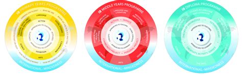 Ib Myp Logo Png Ib Myp Indonesian Network Is Hosting Another Myp