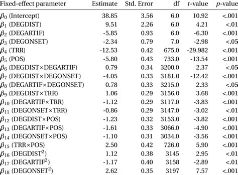 1 Estimates Of The Fixed Effect Parameters In Model 3 Note That All