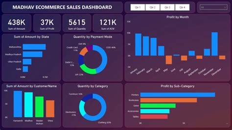 Aniket Saini On Linkedin Powerbi Dataanalysis Salesdashboard Businessintelligence Ecommerce