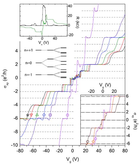7 Measurements Of The Hall Conductivity As A Function Of The Gate