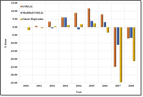 Figure 1 From Application Of Modified Grey Forecasting Model To Predict