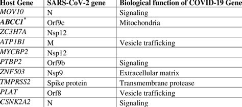List Of 29 Differentially Expressed Genes In Sars Cov 2 Infection Download Scientific Diagram
