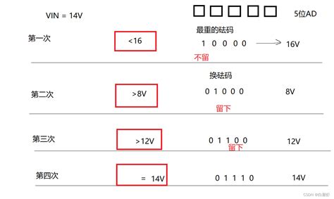 Stm32 Adc内部原理分析 Csdn博客