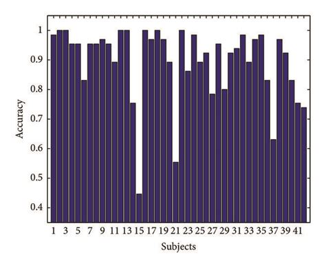 subject wise correct classification rate download scientific diagram