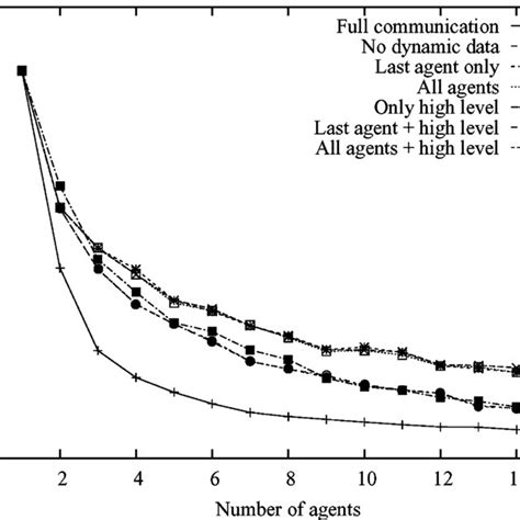 Figure A1 The Behavior Of Different Versions Of Using Dynamic Data In