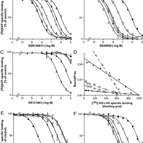 Binding Properties Of Wild Type And Mutant Avp Receptors A B C E