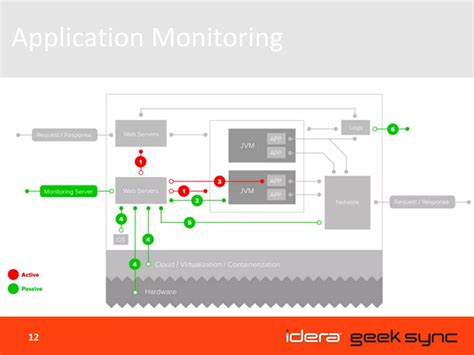 Geek Sync I In Depth Look At Application Performance Monitoring Ppt