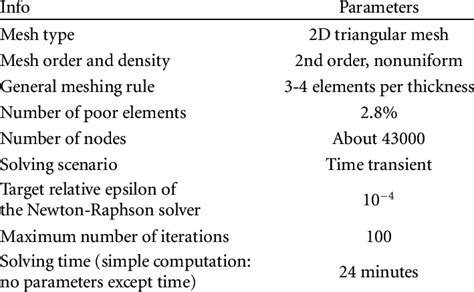 Mesh And Solving Information Download Table