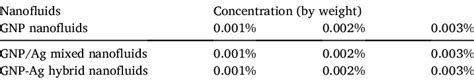 Nanofluids For Boiling Heat Transfer Experiments Download Scientific Diagram