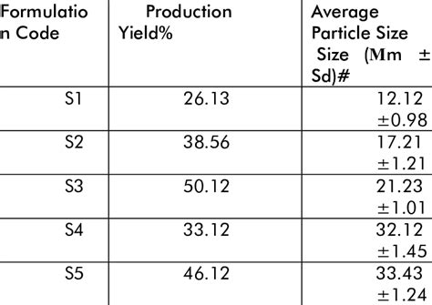 Average Particle Size And Production Yield Download Scientific Diagram