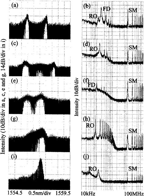 The Optical Spectra And Single Sideband Noise Spectra When The Download Scientific Diagram
