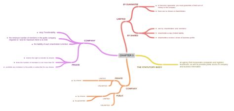 Chapter 3 Coggle Diagram