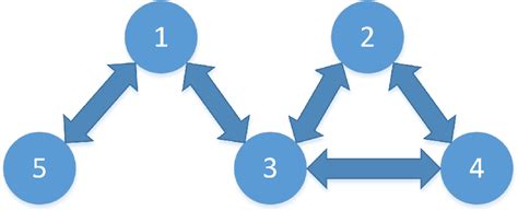 Figure 1 From Topology Identification Of Complex Networks Of Linear