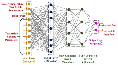 Temperature Prediction For Aerospace Thermal Tests Based On Physical And Lstm Hybrid Model