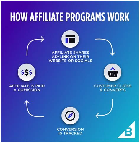Affiliate Marketing 101 What It Is And How To Get Started Affiliate