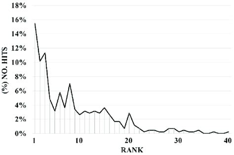 Ranking Distribution Of A Query When The Mse Succeeds In Predicting The