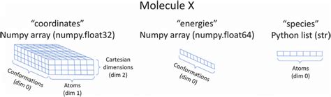 Data Structure Description Of The Containers Stored In The Dictionary