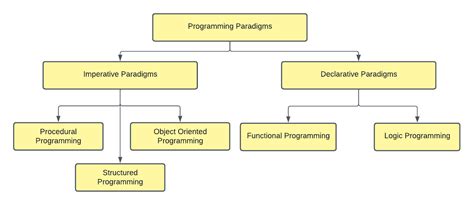 Programming Paradigms Programming Paradigms Describe The By Ayush