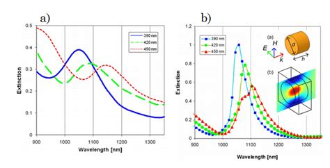 25 A Experimental Extinction Spectra Of A 2 D Array Of Np Clusters As