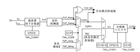 stm32f103输入捕获 stm32f103频率采集 csdn博客