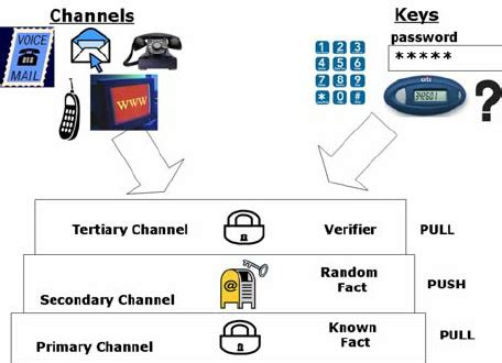 Multi Channel Authentication Download Scientific Diagram