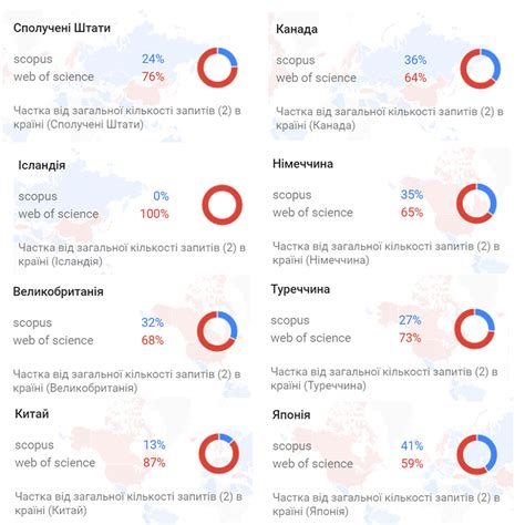 База даних Scopus чи Web Of Science Хто має більше покриття у науковому світі