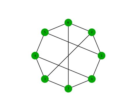 what are the two connected vertex transitive graphs with n 8 deg