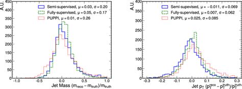 performance on jet mass and jet p t with different pileup mitigation