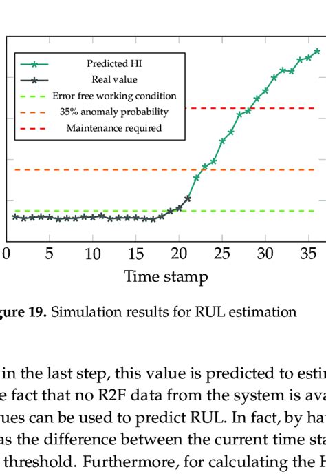 Simulation Results For Hi Estimation Using The Degradation Model