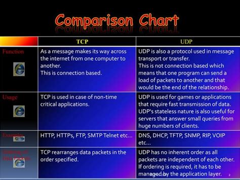 TCP Vs UDP Sumiet PPTX
