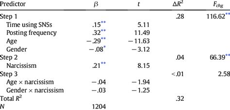 Of Hierarchical Multiple Regression Analysis Predicting Selfie Posting