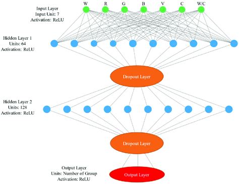 The Feed Forward Artificial Neural Network Structure Download Scientific Diagram
