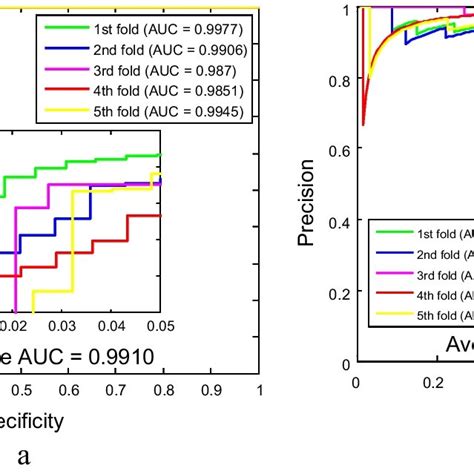The Roc And Aupr Performance Of Wsrc Based Method On Yeast Sips Dataset Download Scientific