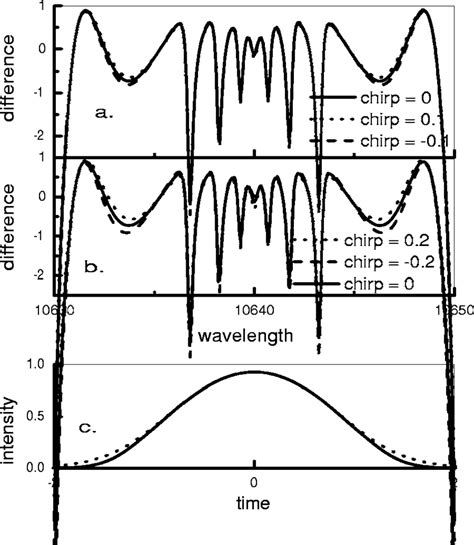A B Difference Spectra Between A Gaussian Transformlimited Pulse And A