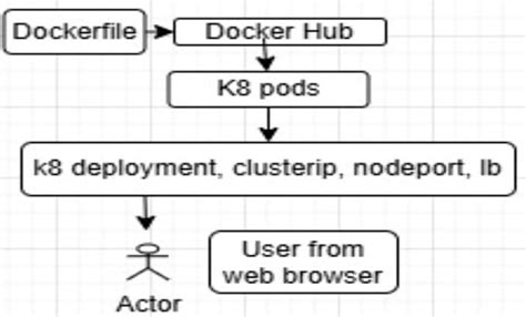 Do All Docker Kubernetes Devops Related Task By Rushikesh143 Fiverr