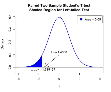Paired Two Sample T Tests Matched Pairs In R StatsCodes