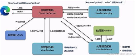 Springmvc 执行流程详解 天翼云 Springmvc 执行流程详解 天翼云