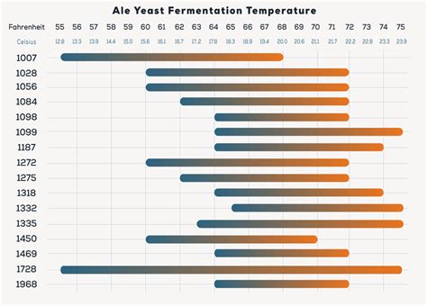 Brewing Yeast Temperature Chart At Hayden Champ Blog