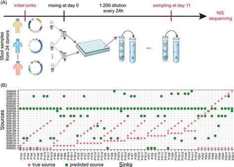 Evaluation Of Fast Expectation‐maximization For Microbial Source