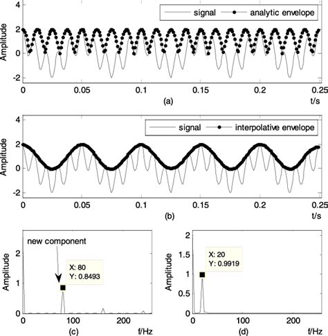 Example Of Envelopes Of A Two Tones Signal A The Original Signal And Download Scientific