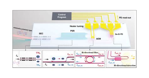 Monolithically Integrated Silicon Photonic Spectrometer For Arbitrarily