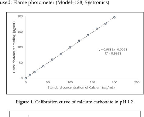 Figure 1 From Oral Raft Forming In Situ Gelling System For Site Specific Delivery Of Calcium