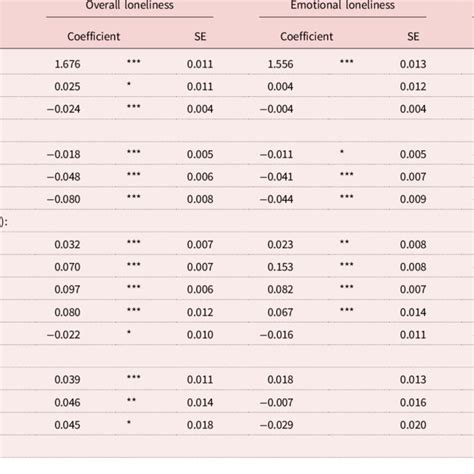 Ordinary Least Squares Regression Estimates Of Interaction Effects Of