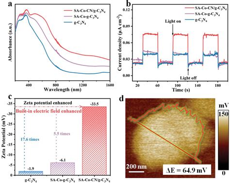 Modulation Of Charge Trapping By Island‐like Single‐atom Cobalt Catalyst For Enhanced Photo