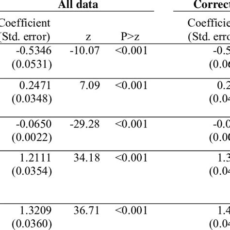 Conjoint Analysis Results Including Coefficients Standard Errors And Download Table