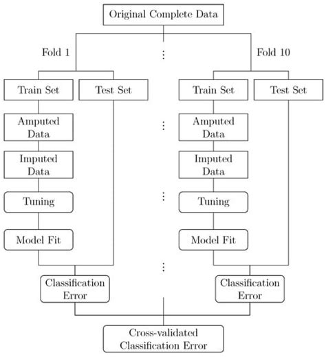 Analyzing The Effect Of Imputation On Classification Performance Under Mcar And Mar Missing
