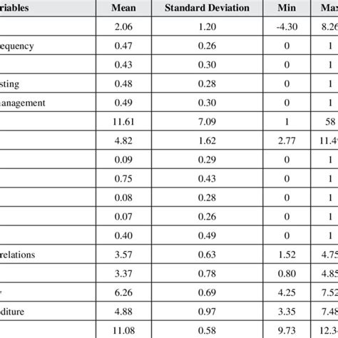 List Of Variables And Statistical Descriptions Download Scientific