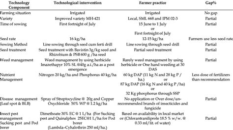 Difference Between Technological Intervention And Farmer Practice For