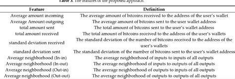 Table 3 From A Collective Anomaly Detection Technique To Detect Crypto Wallet Frauds On Bitcoin